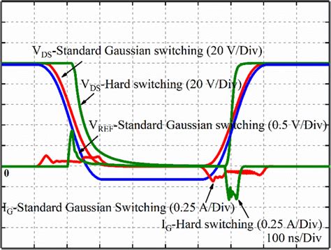simulated switching waveforms under standard gaussian switching and