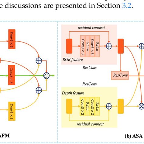 The Structure Of The Cross Modal Alternate Fusion Module Cafm