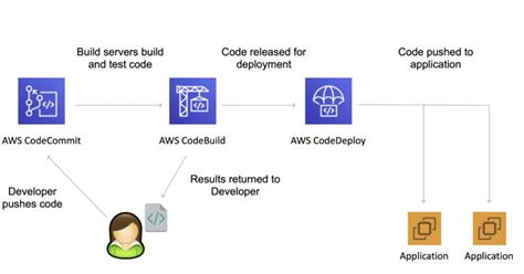 AWS Developer Tools Overview AWS Cheat Sheet