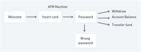 using state machine to write bug free code deepsource