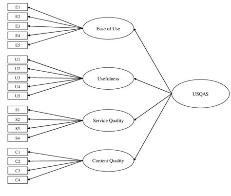 Proposed Evaluation Model For Measuring User Satisfaction With Question Download Scientific