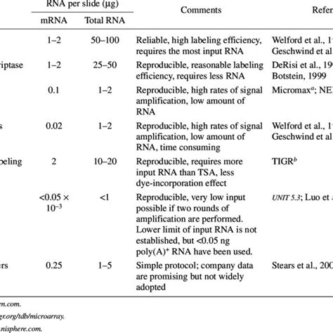 28 1 Comparison Of Cdna Microarray Labeling And Detection Techniques