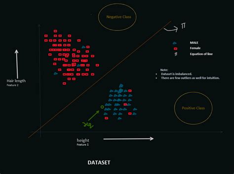 Deep Dive Into Logistic Regression Simple Yet So Powerful By Aditya Adarsh Analytics Vidhya