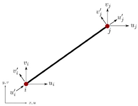 Two Dimensional Truss Element Download Scientific Diagram