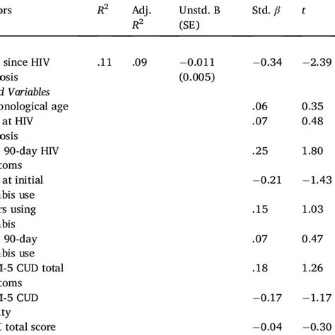 stepwise linear regression analysis predicting total associative