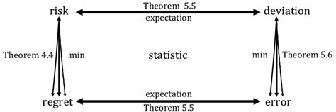 Relations Between Regular Measures Of Regret Risk Deviation And Download Scientific Diagram