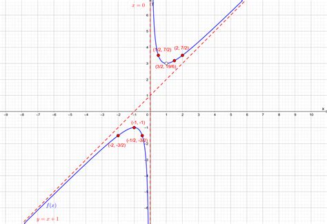 Plot Additional Solution Points As Needed To Sketch The Grap Quizlet