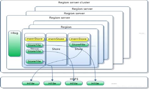 Hbase介绍和集群搭建hbase 集群介绍 Csdn博客 Hbase介绍和集群搭建hbase 集群介绍 Csdn博客
