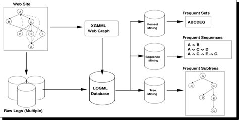 Web Usage Mining Architecture Download Scientific Diagram