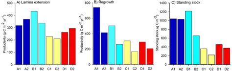 Site Level Estimates For Npp Relating To A Lamina Extension And B
