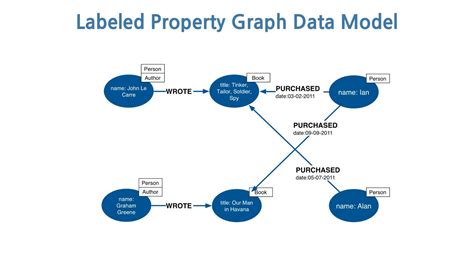 Blockchain Graph Database