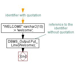 PL SQL Fundamentals Exercises PL SQL Block To Show A Valid Case Insensitivity W3resource