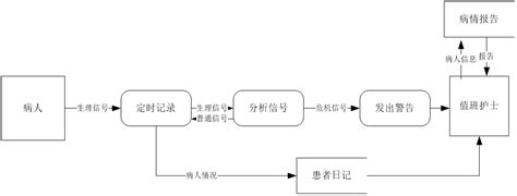 软件工程 系统需求获取技术、结构化需求建模和系统设计（上） 机票预订系统的软件结构图 csdn博客