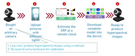 Intelligent Synthesis Of Hyperspectral Images From Arbitrary Web
