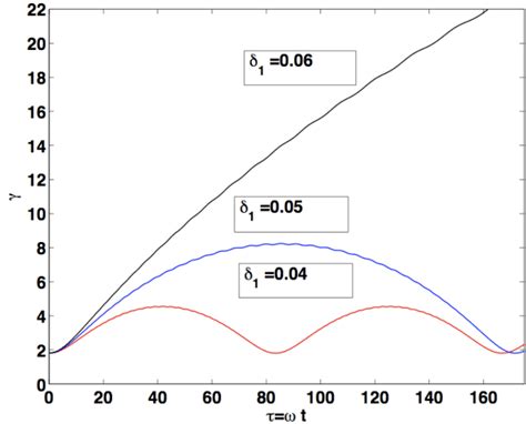 Lorentz Factor γ As A Function Of Time For δ1 004 005 006 δ2