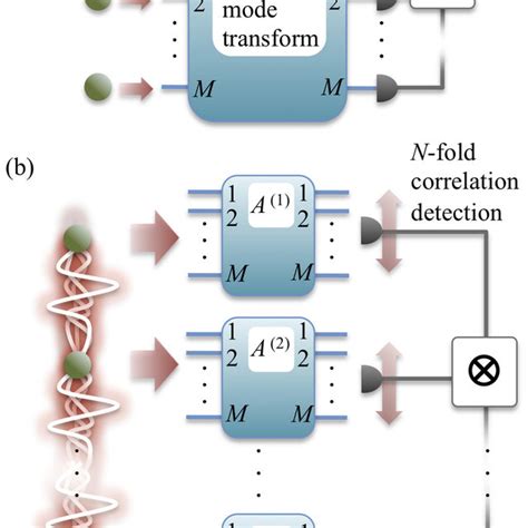 Simulating Quantum Interference Of Quantum Particles A Quantum Download Scientific Diagram