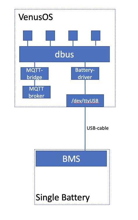 dbus mqtt services create dbus service from mqtt messages a
