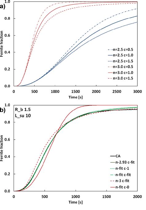 A Illustrative Figure Of The Effect Of Fitting Parameters B Different Download Scientific