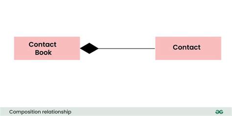 Class Diagram Unified Modeling Language UML GeeksforGeeks