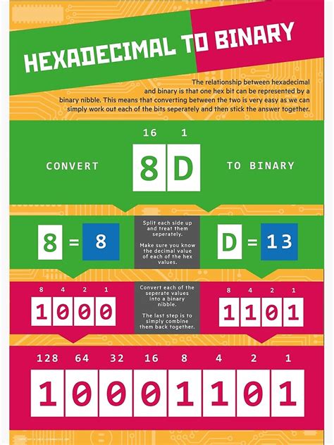 Hexadecimal To Binary Computer Science Numeracy Poster For Sale By