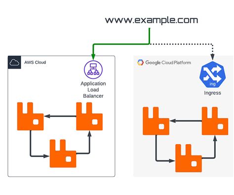 Migrating From Aws To Gcp Part 2