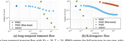 PDF Physics Informed Neural Operator For Learning Partial Differential Equations Semantic