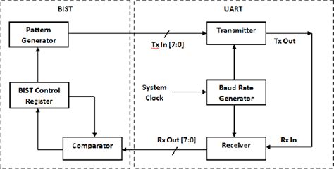 Figure 2 From An Fpga Implementation Of On Chip Uart Testing With Bist