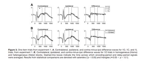 Context Binding In Visual Working Memory Is Reflected In Bilateral