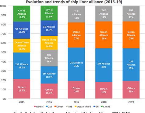 Figure 1 From Three Echelon Slot Allocation For Yield And Utilisation Management In Ship Liner