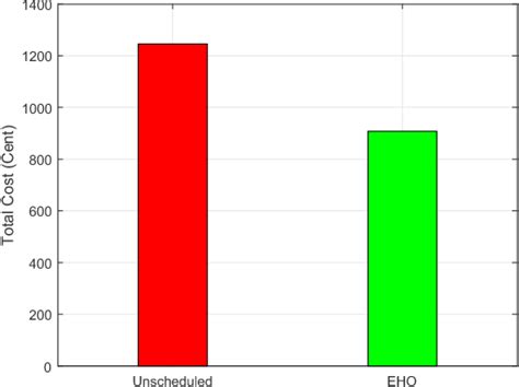 Figure 1 From Implementing Elephant Herding Optimization Algorithm With