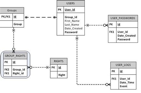 Sql Server Designing A User Authenication Roles And Rights Module