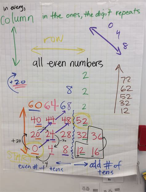 Counting By 3s 4s 6s 7s 8s And 9s Berkeley Everett