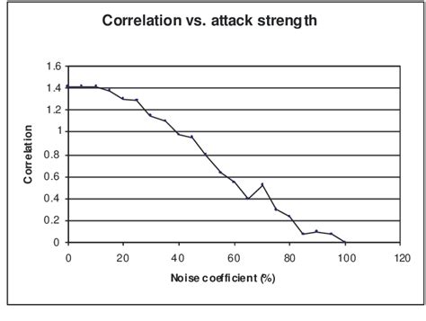example of robustness test graph showing the trade off between