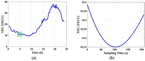 compensation of background ionospheric effect on l band geosynchronous