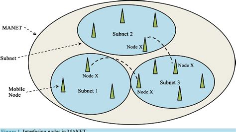 Figure 1 From Malicious Nodes Detection In Manet Using Back Off