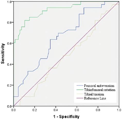 Cutoff Values Of 3 Rotational Parameters For Predicting Medial