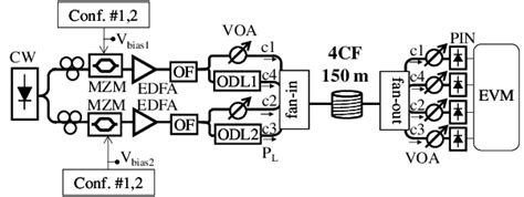 Experimental Set Up For Lte A Rof Transmission Performance Evaluation