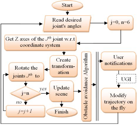 Algorithm Of 6 DOF Robot Manipulator Motion Download High Quality Scientific Diagram
