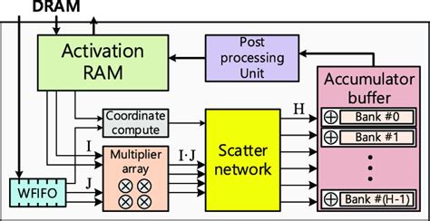 Scnn Pe Architecture Download Scientific Diagram