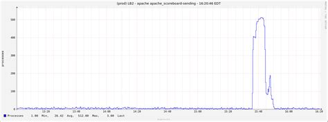 Mitigate Connect Floods With Haproxy Apache Server Fault