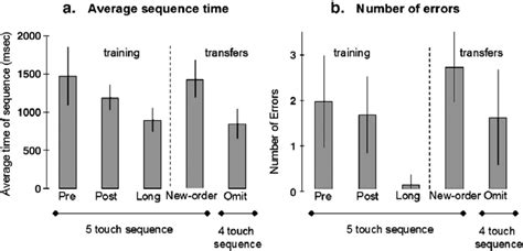The Average Sequence Execution Time A And The Average Number Of Download Scientific Diagram