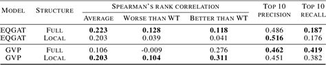 table 8 from predicting protein variants with equivariant graph neural