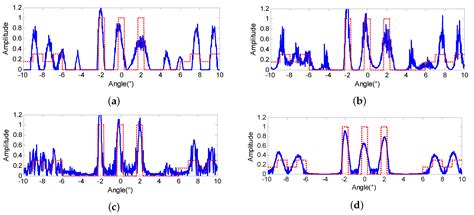 Sensors Free Full Text Penalized Maximum Likelihood Angular Super