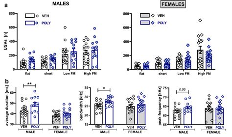 Vocalizations During The Social Interaction Test Usv Categories