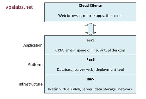 Cloud Computing Sejarah Manfaat Resiko And Karakteristik Vpslabs Rnd
