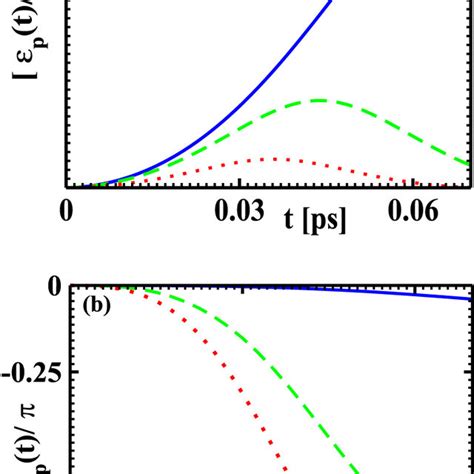 Temporal Evolution Of A Amplitudes And B Phases Of The Plasma Wave