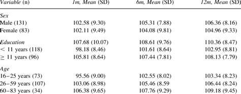 Nart Fsiq Means And Standard Deviations By Sex Education And Age At