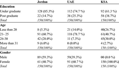 Cross Tabulation Of Respondents Profile Download Table