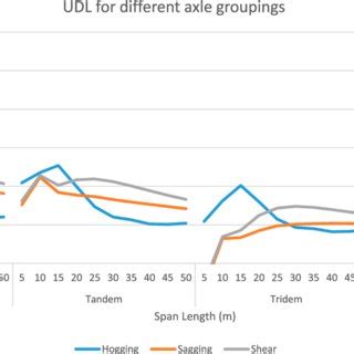 UDL For Various Axle Configurations Download Scientific Diagram