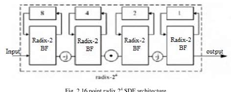 Figure 2 From Low Power Complex Multiplier Based Fft Processor Semantic Scholar